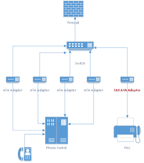 Shadow Networking - by Soda Chheng: Outbound Fax over ATA and VoIP failed
