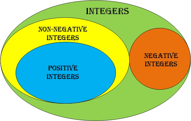 Definition of Integers - Positive & Negative Integers | jmathslearning