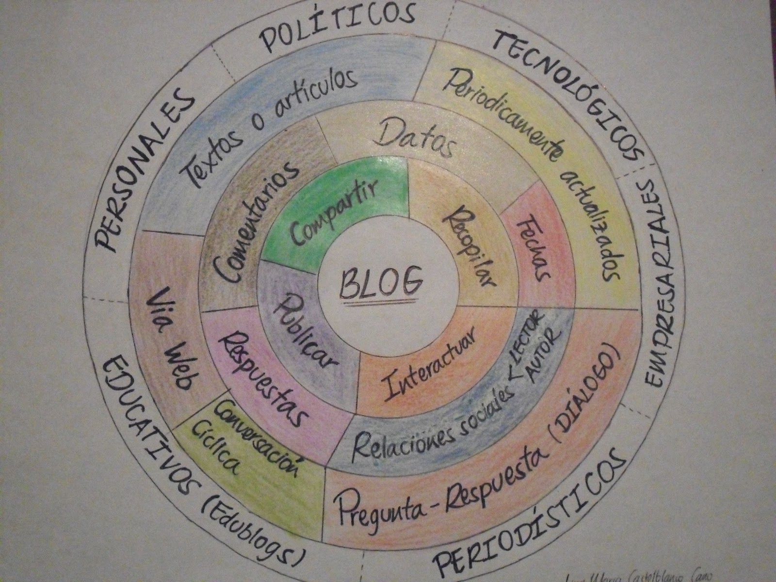 Organizadores Graficos: Circulos Concentricos -Blog-