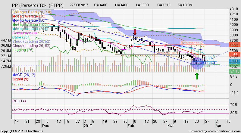 Prediksi dan Teknikal Analisis Saham : PGAS & PTPP ~ XKong-Bursa