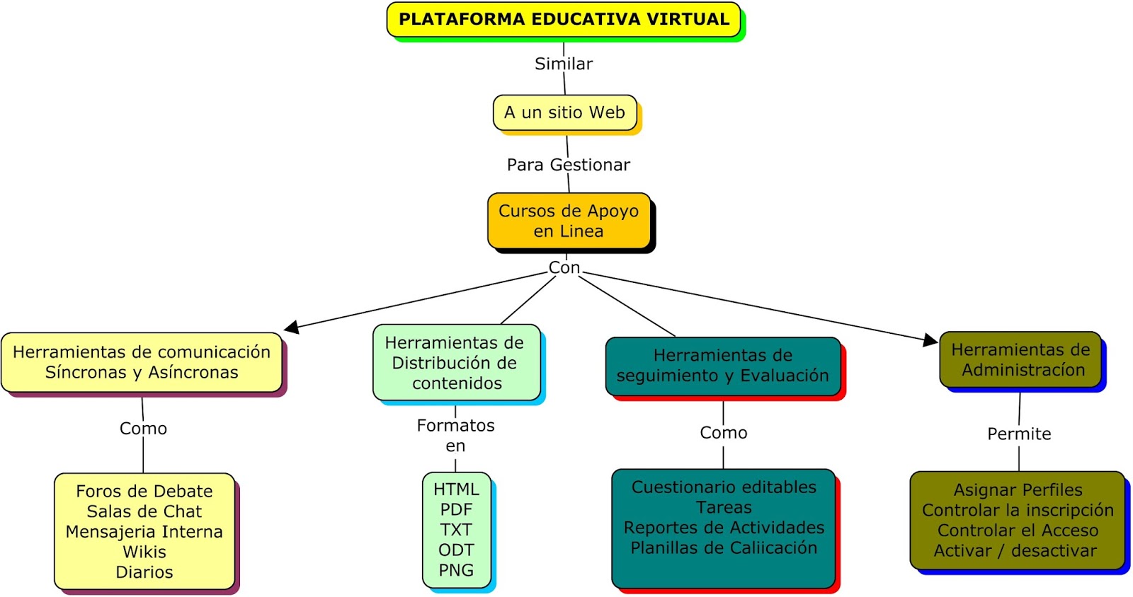 ESTRUCTURAS, CARACTERÍSTICAS Y HERRAMIENTAS DE LAS PLATAFORMAS DE ...