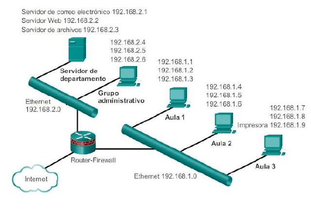 Ingeniería Systems: Diagramas de topología y tipos de red - CCNA1 V5 ...