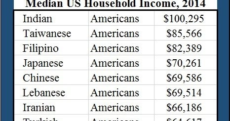 EconomicPolicyJournal.com: Median US Household Income for Various ...