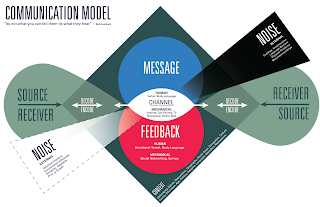 Eli Sebastian Brumbaugh: Updated Communication Model