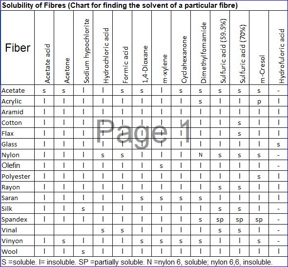 Nazmuljoss: TEXTILE FIBRES-Fibre Identification (Chemical Solubility ...