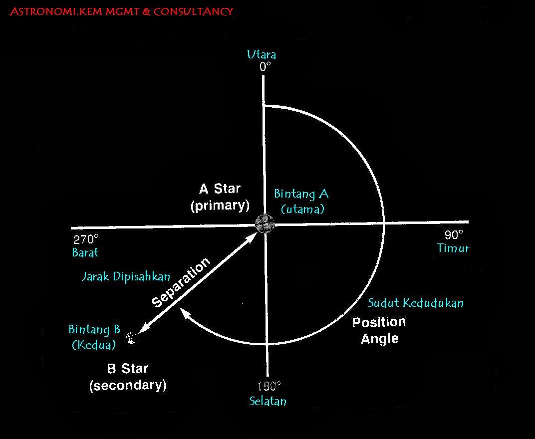 Buruj: MENGENALI BURUJ - LEO MINOR