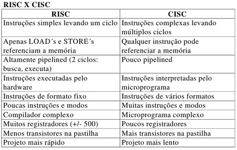 Concurso: RISC X CISC