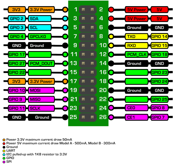 VITA。LEE: Raspberry Pi 介紹