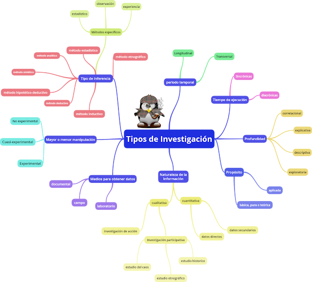 UnADM - Propedéutico Actividades: Tipos de investigación