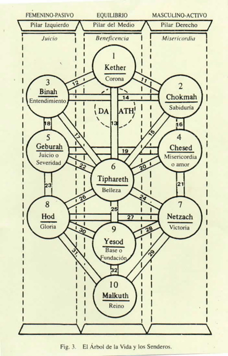 Luz Interior Cabala: El árbol cabalístico