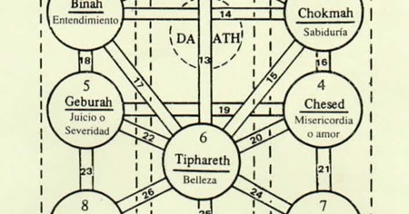 Luz Interior Cabala: El árbol cabalístico