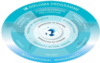IB together: How to Earn the IB Diploma