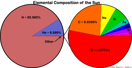 What is the Sun made of? | Earth Blog