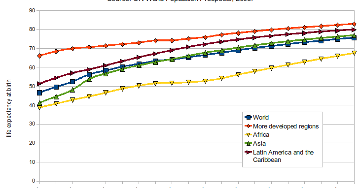 Encyclopedia of Trivia: Life Expectancy