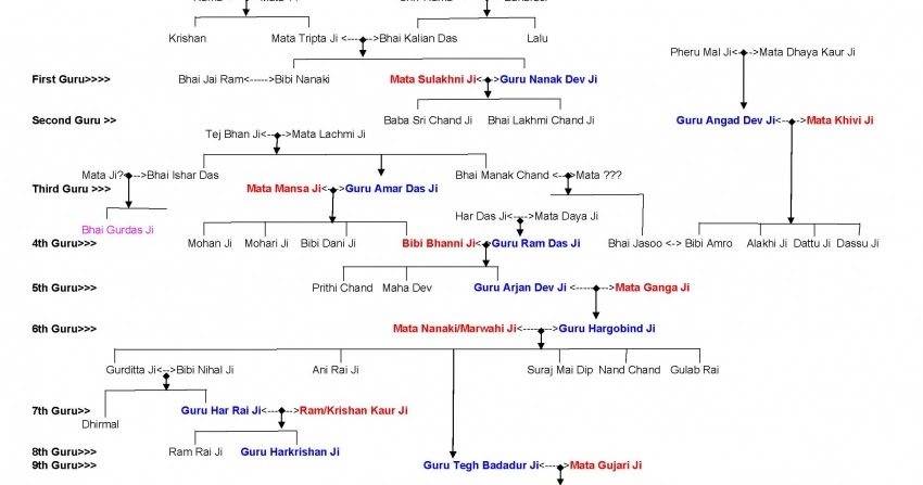 Sikh About,Sikh News,New Sikh News,Latest Sikh News,Sikhi,: Guru family ...