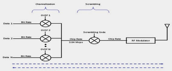 Scrambling Code in WCDMA