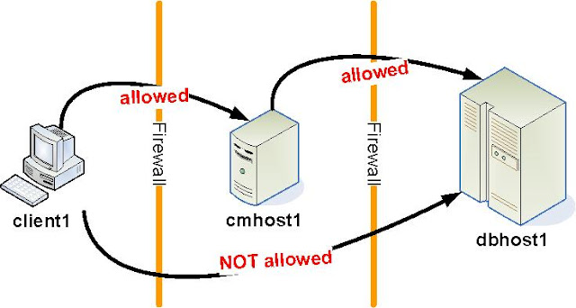 The Arup Nanda Blog: Setting Up Oracle Connection Manager