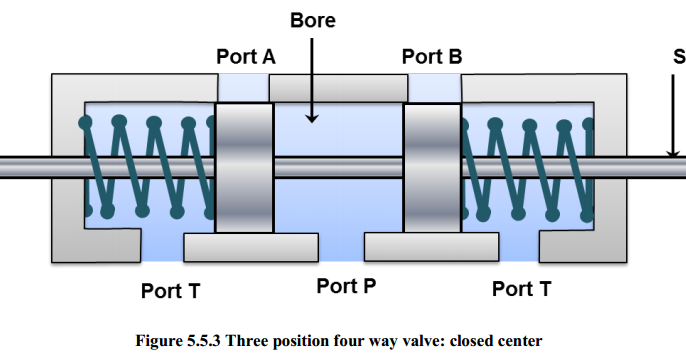 Machine Drawing: Three position four way valve: closed center & Two ...