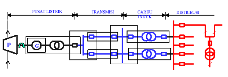 Imrand: Gangguan Pada Sistem Penyaluran