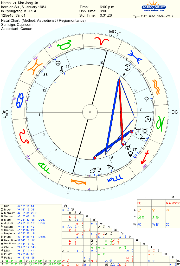 Left Wing Astrology: Kim Jong Un