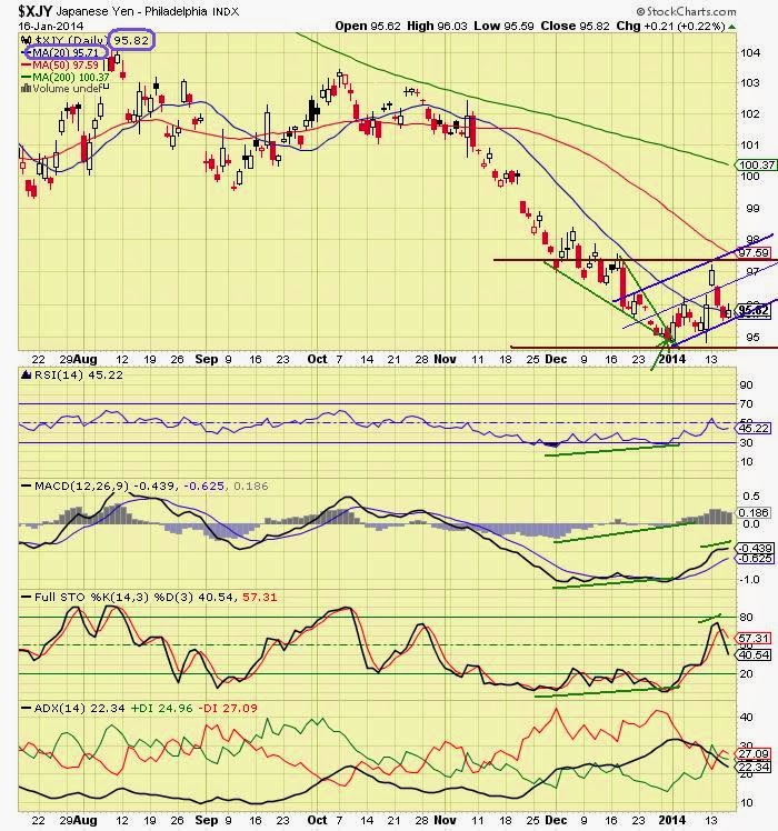 The Keystone Speculator™: XJY Japanese Yen Daily Chart Channels
