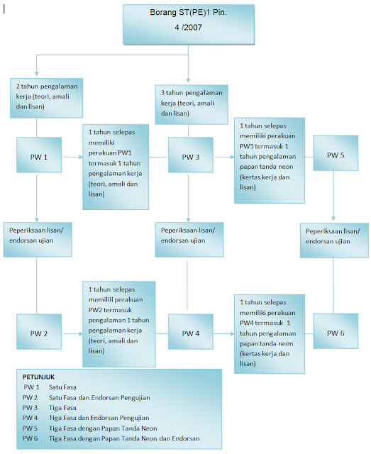 PartTime Wireman / Chargeman Ikbn Kinarut Sabah: Carta Aliran Menduduki ...