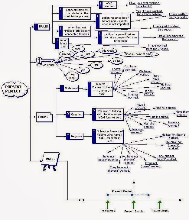 ( BE) Bac English: THE PRESENT PERFECT
