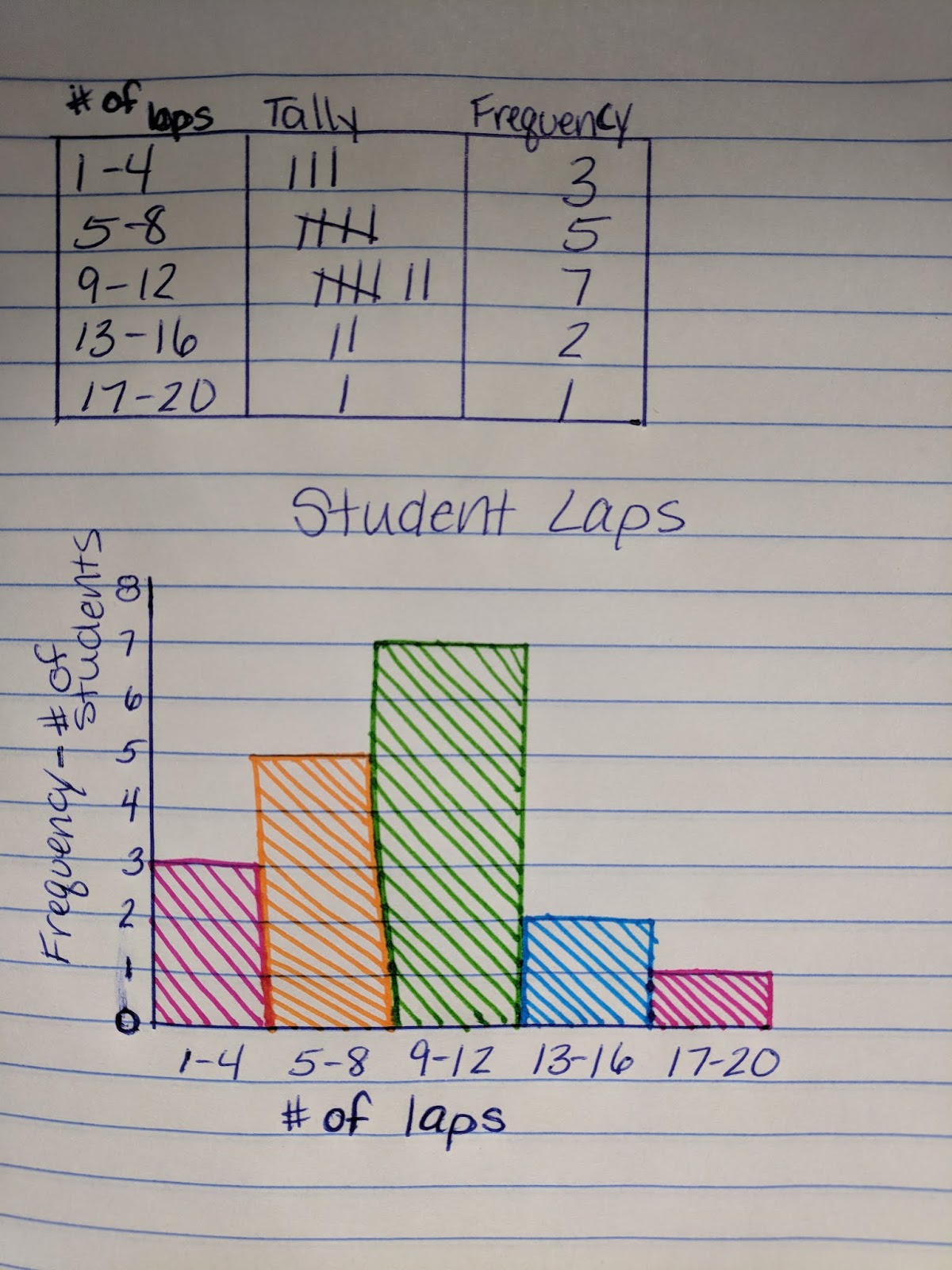 Honors Math: Histograms