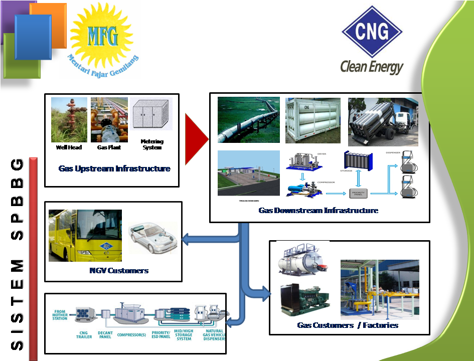 Satu Untuk Semua: CNG Natural Gas