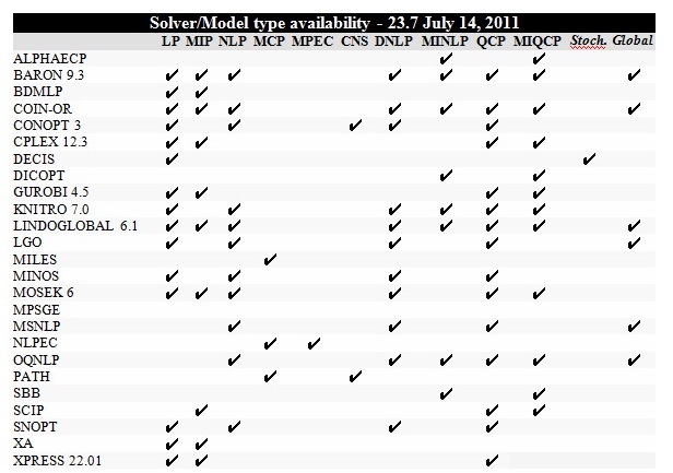 General Algebraic Modelling System (GAMS) | ¡Operations Research Texts!