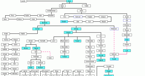 SILSILAH KETURUNAN NABI ISMAIL A.S | Pasukan Merah