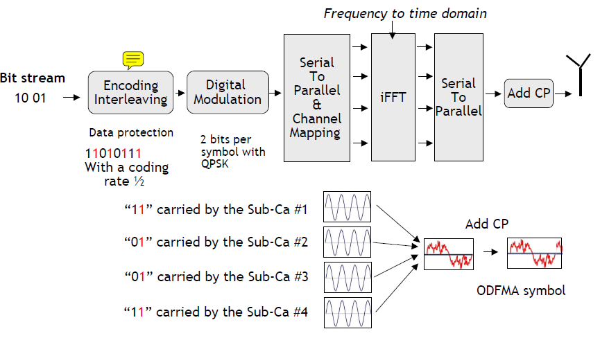 LTE Optimization (OFDMA Basic Concepts ) - Engineering academy
