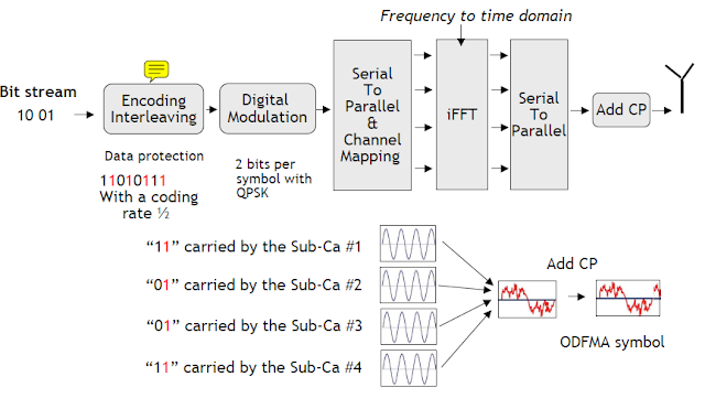 LTE Optimization (OFDMA Basic Concepts ) - Engineering academy