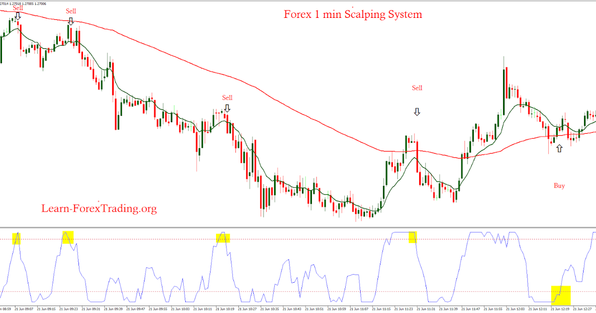 Forex 1 min Scalping System - Learn Forex Trading