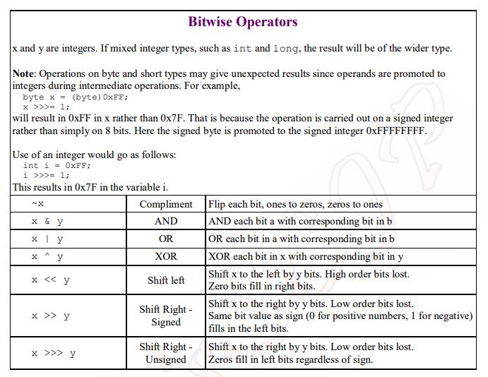 Bitwise Operators in java