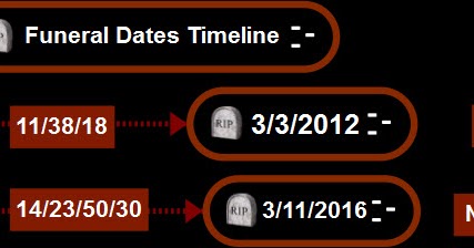 Funeral Dates Timeline Database: Funeral Dates Timeline Chart