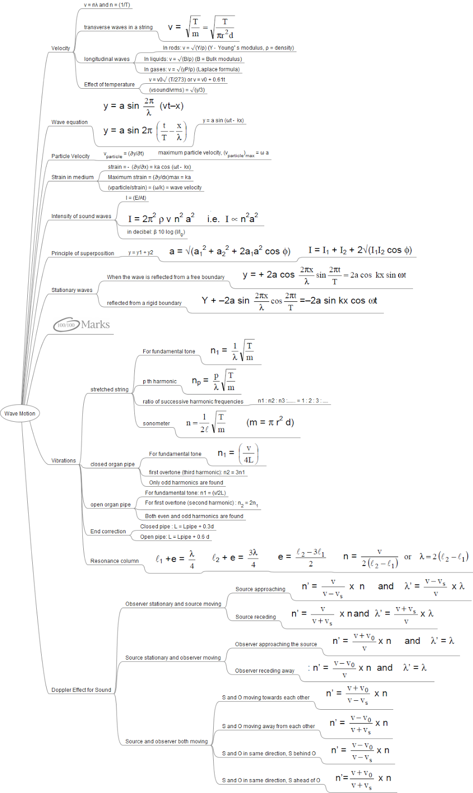 JEE EDU: Concept map physics