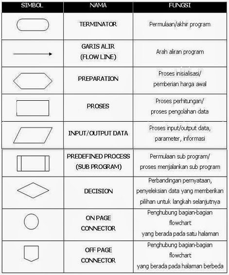 Flowchart Menghitung Luas Lingkaran