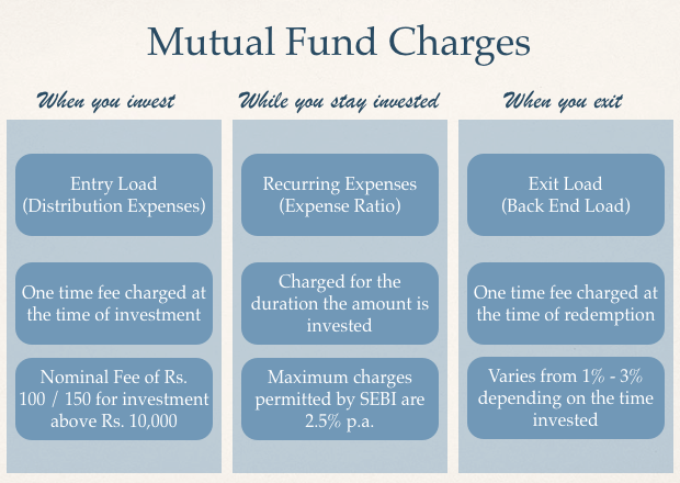 Understand the charges on Mutual Funds | Elevate Your Life