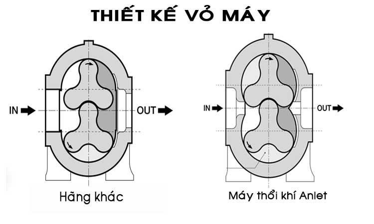 Máy thổi khí ANLET- ANLET ROOTS BLOWER - Sửa chữa máy thổi khí, máy ...