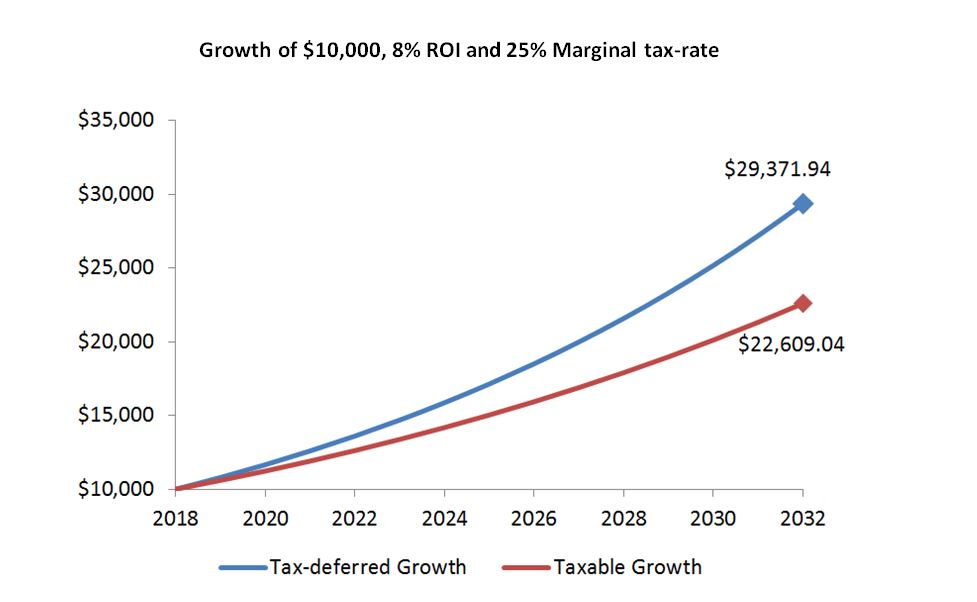 Contributing to Roth IRA - Tax-deferred growth