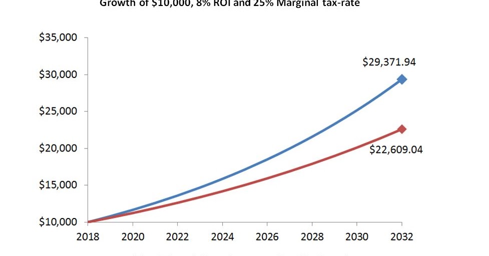 Contributing to Roth IRA - Tax-deferred growth