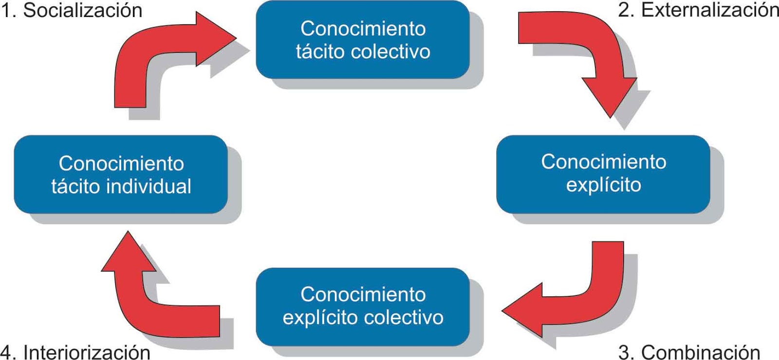 modelos-gestion-conocimiento