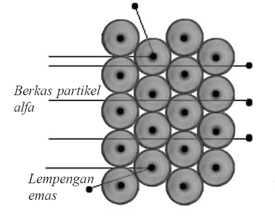 Model Atom Rutherford - GIPeng