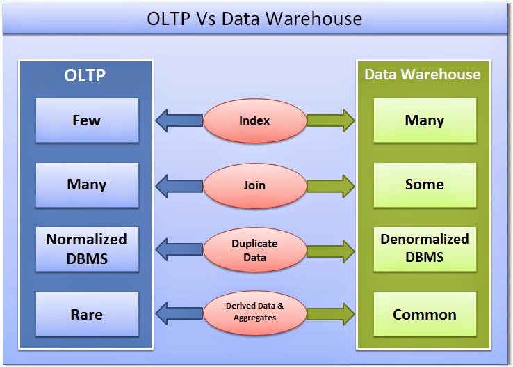 Part 2: Data Warehousing Concepts - OLTP Vs Data Warehouse ~ Tech Volcano