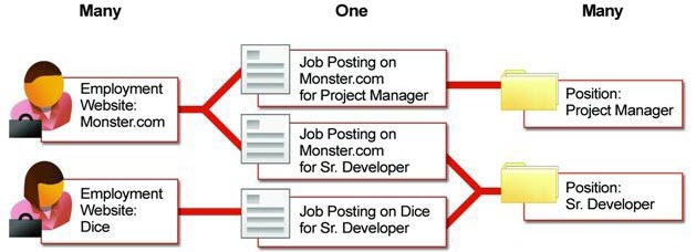 Crazy4Sfdc: create Many – to – Many relationship?