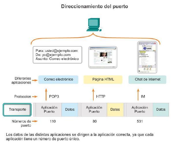 Ingeniería Systems: Direccionamiento de puertos TCP y UDP - CCNA1 V5 ...