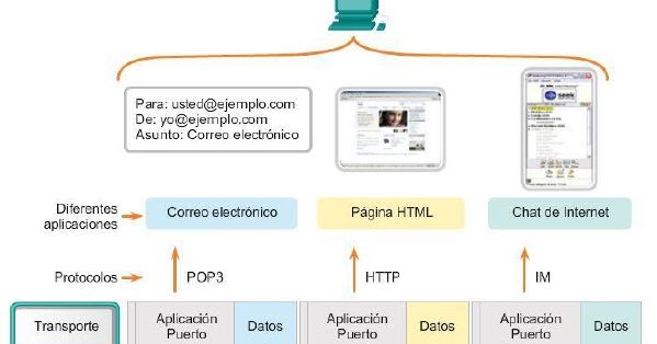 Ingeniería Systems: Direccionamiento de puertos TCP y UDP - CCNA1 V5 ...