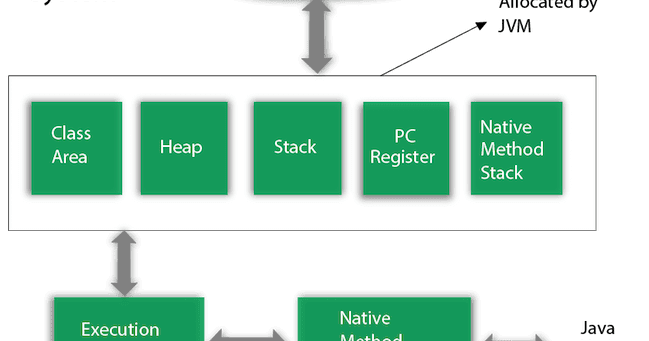 Java Revision Blog: Java Interview Qns