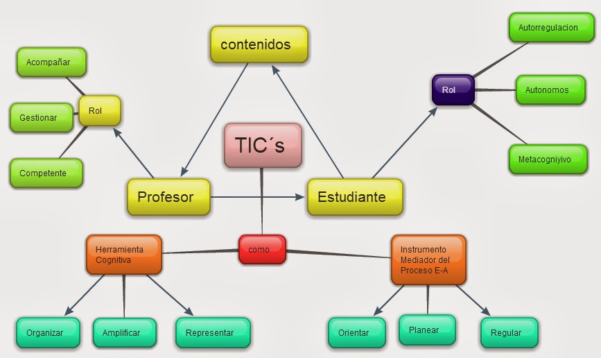 DESAFIANDO TU INGENIO: Mapa Conceptual TIC´s para Aprender